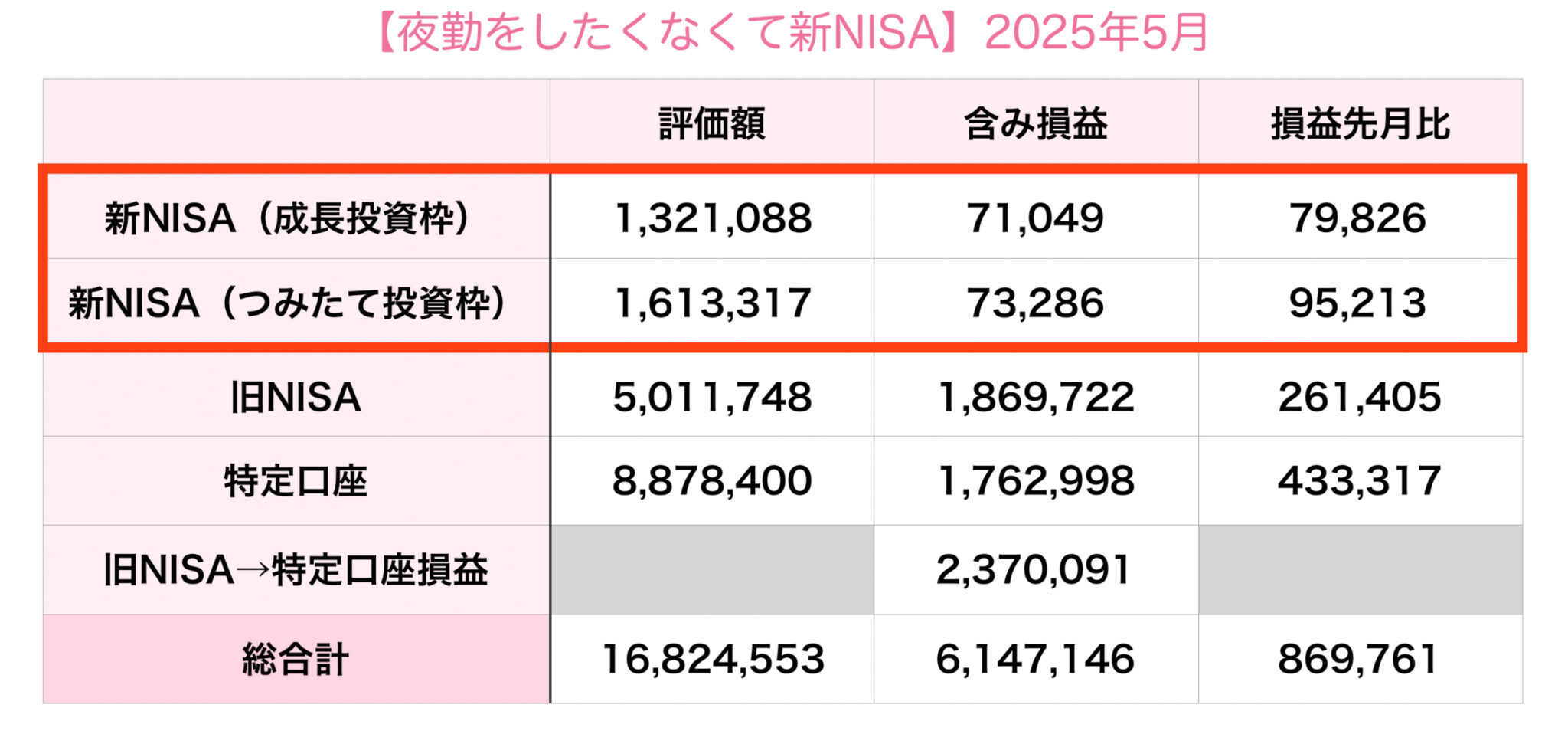 【夜勤をしたくなくて新NISA・2025年5月】回復してきた投資信託と忙しくなってきた病棟